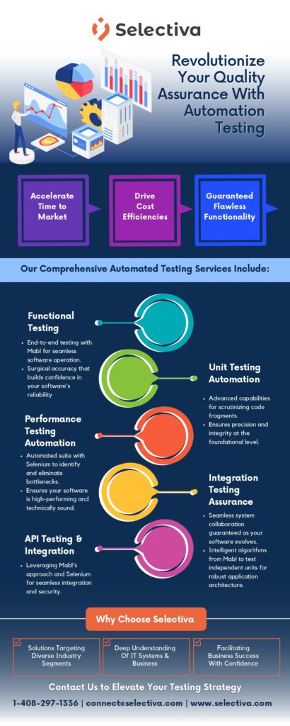 The Automated Testing Advantage: Driving Business Success - Selectiva