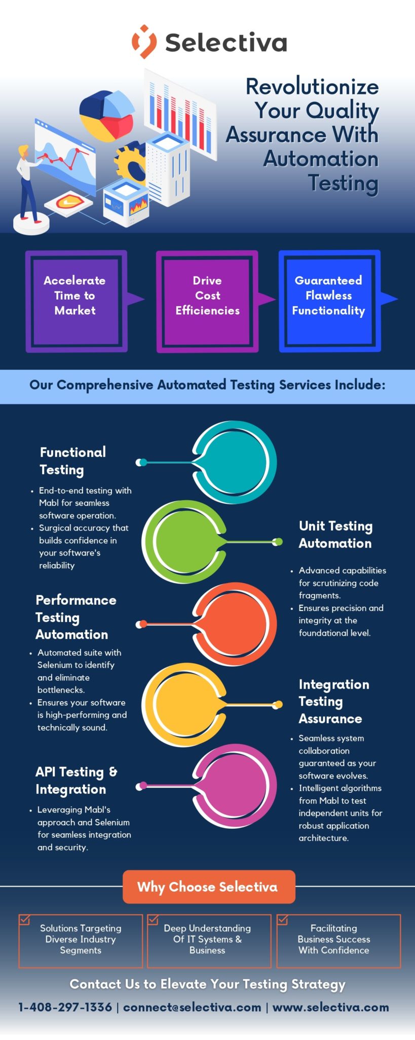 The Automated Testing Advantage: Driving Business Success - Selectiva