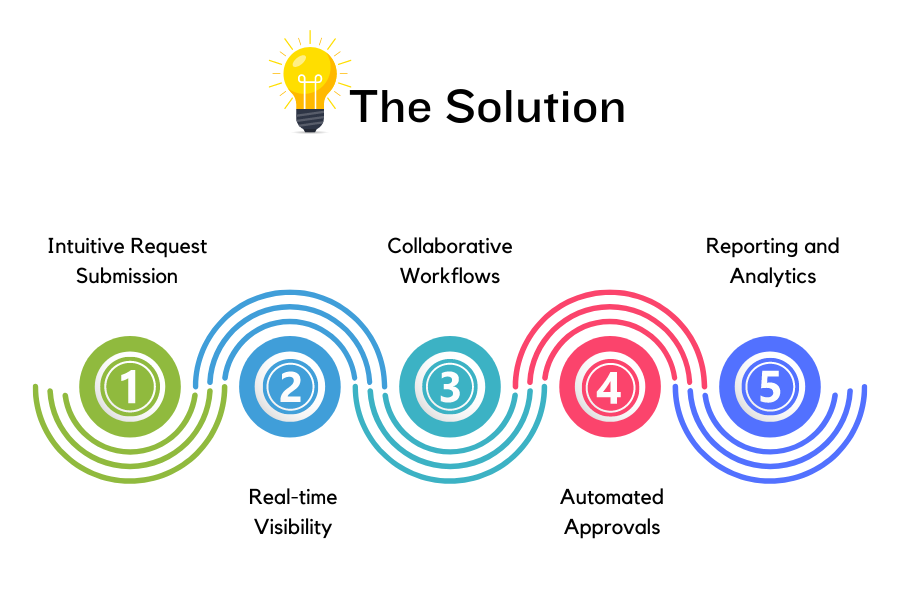 Streamlining Creative Service Requests with Salesforce | Selectiva