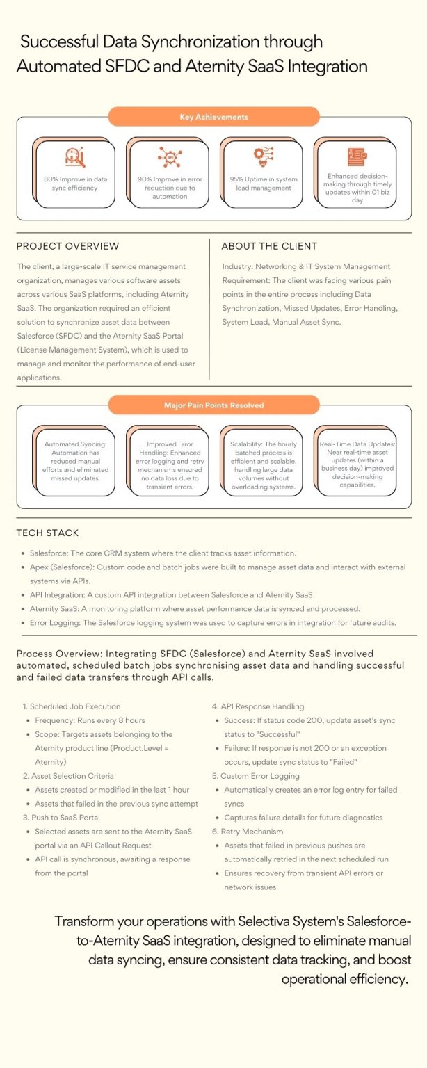 Successful Data Synchronization through Automated SFDC and Aternity SaaS Integration % - Selectiva